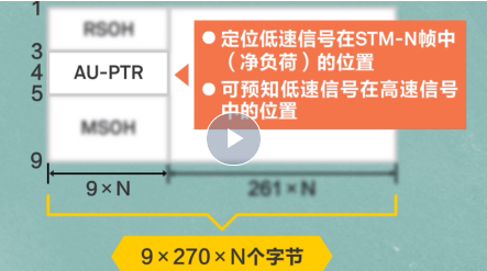 华为 慕课 有网走天下之传送网基础 sdh&OTN 1 - 飞扬0315 - 博客园