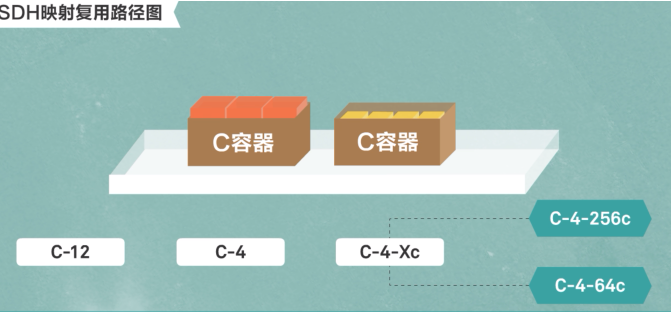 华为 慕课 有网走天下之传送网基础 sdh&OTN 1 - 飞扬0315 - 博客园