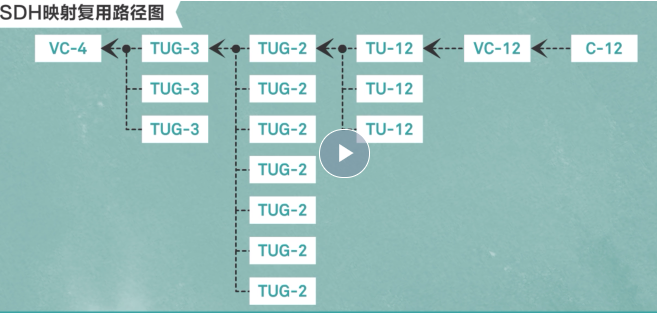 华为 慕课 有网走天下之传送网基础 sdh&OTN 1 - 飞扬0315 - 博客园