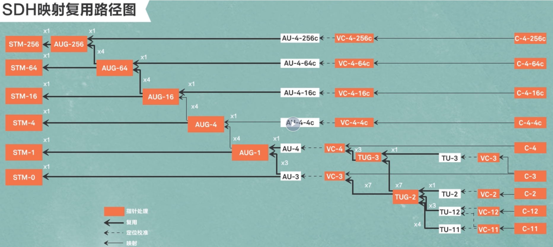 华为 慕课 有网走天下之传送网基础 sdh&OTN 1 - 飞扬0315 - 博客园