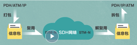 华为 慕课 有网走天下之传送网基础 sdh&OTN 1 - 飞扬0315 - 博客园