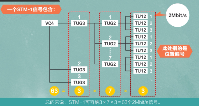华为 慕课 有网走天下之传送网基础 sdh&OTN 1 - 飞扬0315 - 博客园