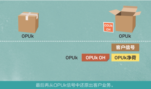 华为 慕课 有网走天下之传送网基础 sdh&OTN 2 - 飞扬0315 - 博客园
