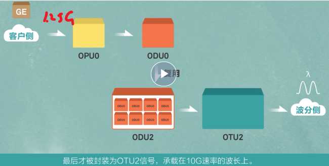 华为 慕课 有网走天下之传送网基础 sdh&OTN 2 - 飞扬0315 - 博客园