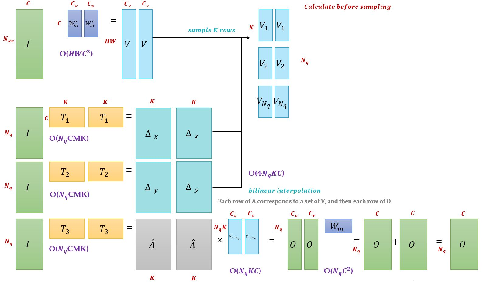 三、Self-Attn 与 Deformable-Attn - Abyss_J - 博客园