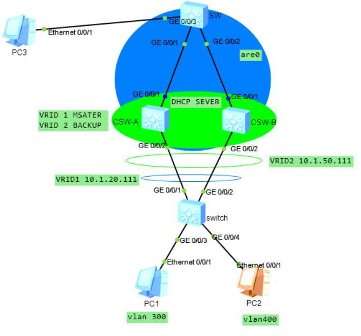 华为交换机核心交换机vrrp负载均衡 Ospf Dhcp Vlan Hybird接口 高shuai 博客园