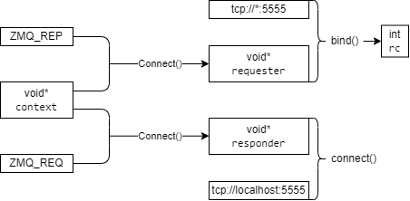 [笔记]ZeroMQ官方文档第1章 - 基础知识 - Digitzh - 博客园