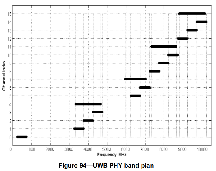 UWB标准中的信道定义 - 不回本不改名 - 博客园