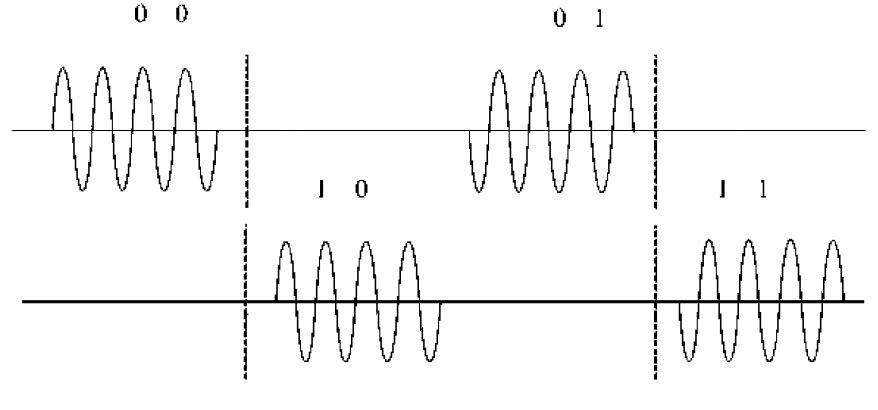 UWB技术中的脉冲调制 - 不回本不改名 - 博客园
