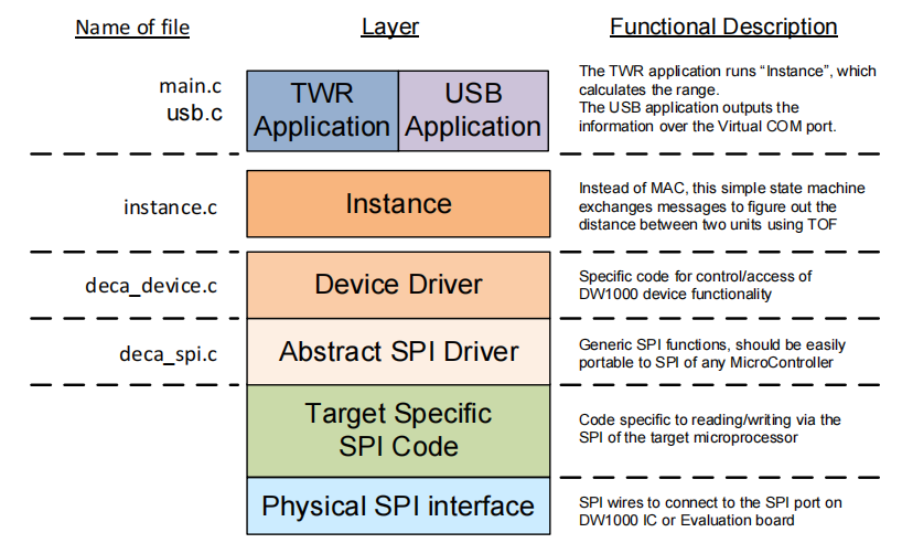 TOF方案在DW1000上的实现（五）：官方套件介绍 - 不回本不改名 - 博客园