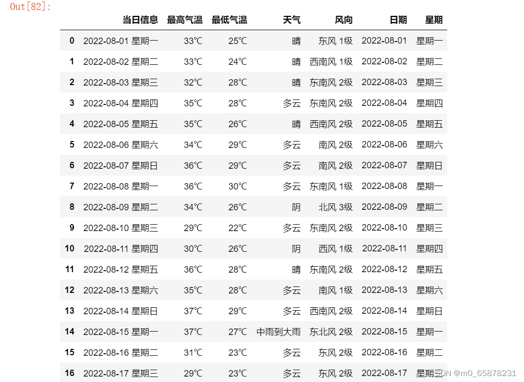 爬虫:python如何获得天气数据 Qhlhaylee 博客园
