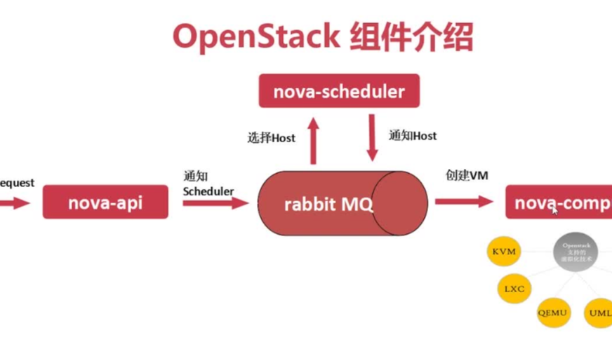 openstack-M - Docker-沫老师 - 博客园