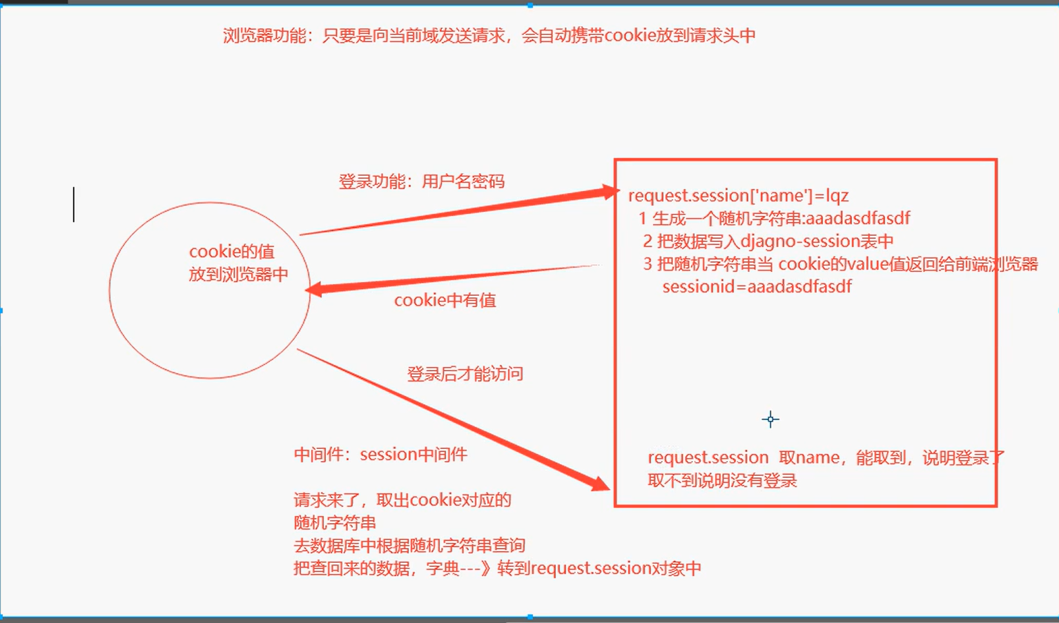 Drf之异常处理、前端取值、断点调试使用、原生djang的cookie Session认证底层原理 魔女宅急便 博客园