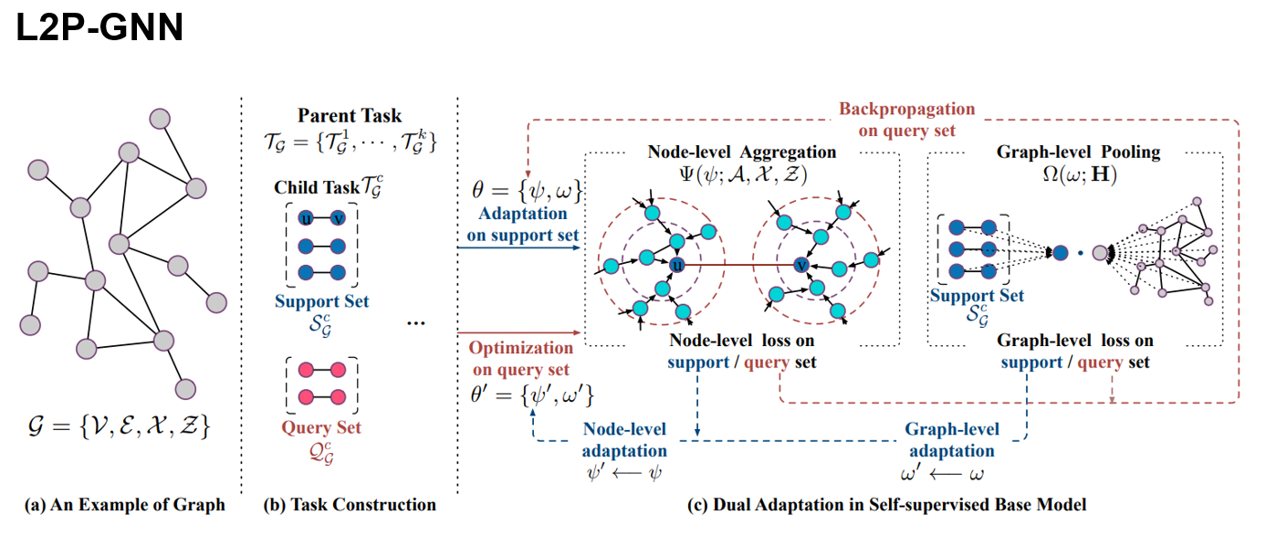 Learning to Pre-train Graph Neural Networks 学习如何预训练GNN - 箱子吾 - 博客园