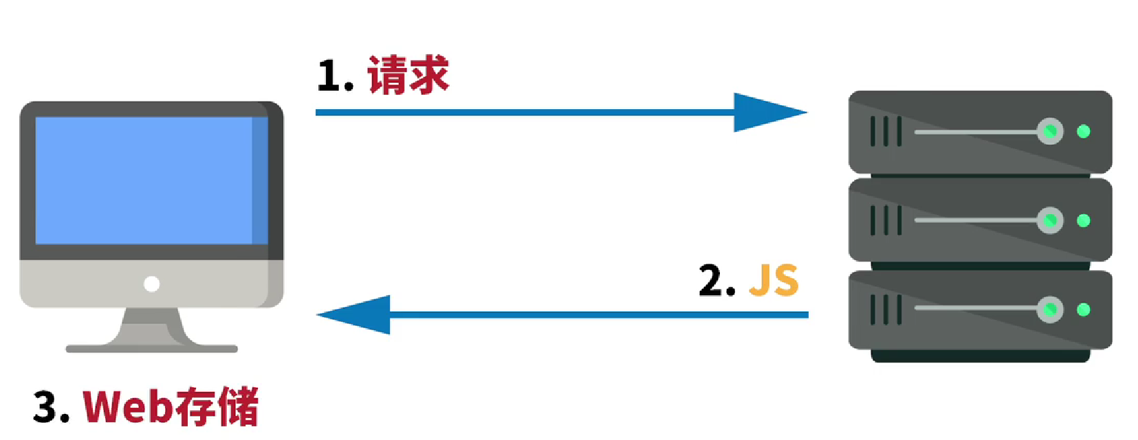 Cookie、localstorage、sessionstorage Code6e 博客园
