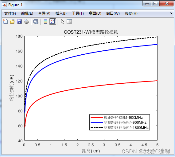 M无线通信的信道建模matlab仿真仿真分析了6种不同的无线通信信道模型 我爱c编程 博客园 