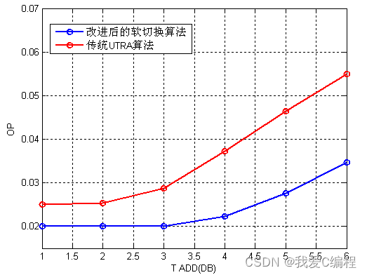 M基于wcdma的软切换性能matlab仿真 对比平均激活集数 Masn 激活集更新率 Asur 以及呼叫中断概率 Op 三个性能指标 我