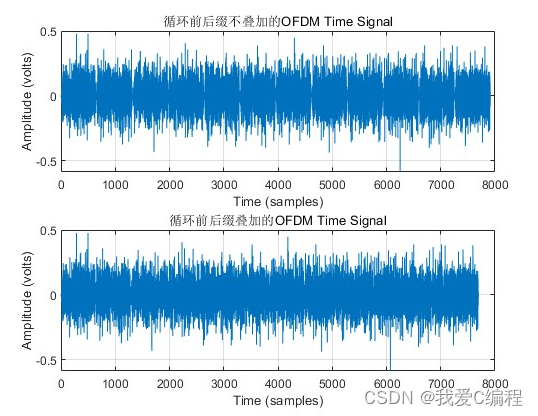 基于matlab的OFDM通信链路仿真,输出OFDM频谱,星座图,收发时域波形 - 我爱C编程 - 博客园