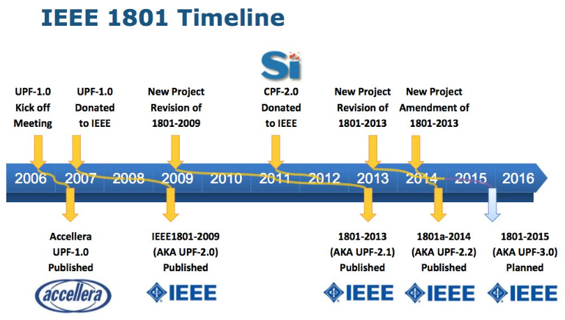 power intent简介-从CPF/UPF到IEEE1801 - luckylan - 博客园