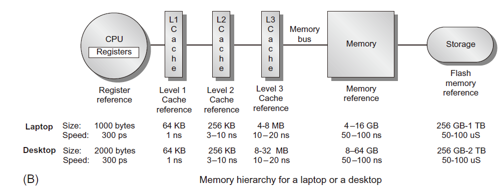 计算机体系架构——Cache - luckylan - 博客园