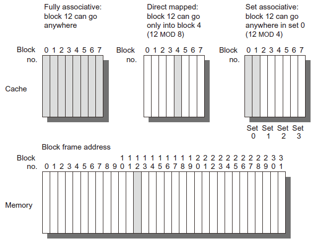 计算机体系架构——Cache - luckylan - 博客园