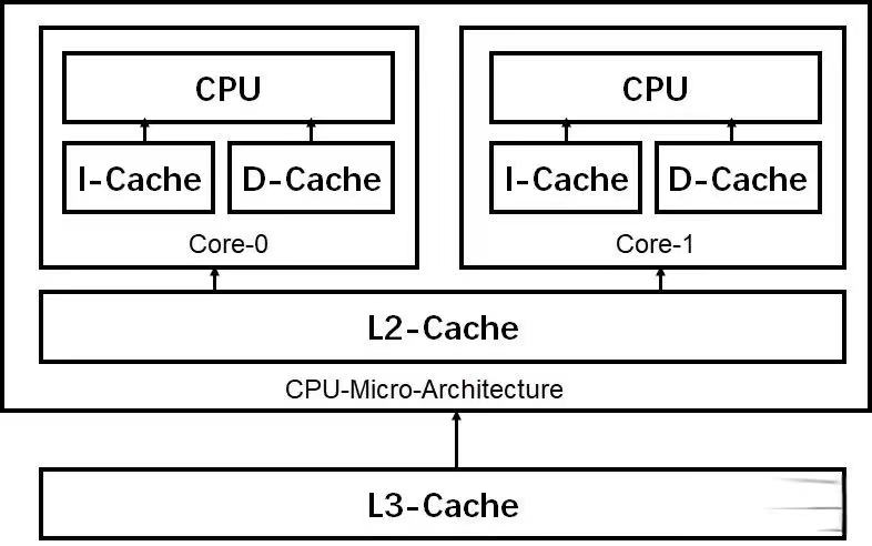计算机体系架构——Cache - luckylan - 博客园