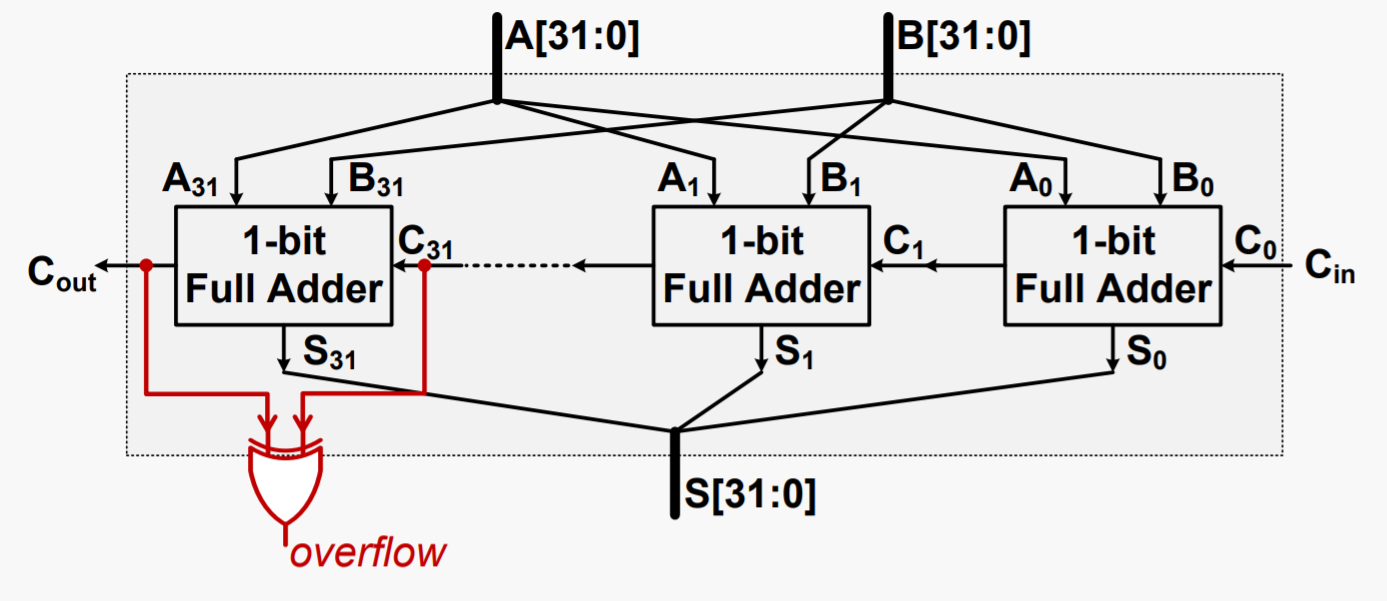 Verilog数的舍入溢出和截位 Luckylan 博客园 