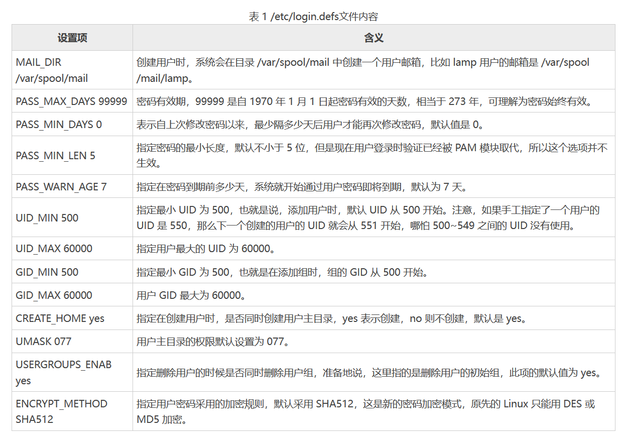 useradd 命令 & /etc/default/useradd 详解 & /etc/login.defs 详解 - HopeLive - 博客园