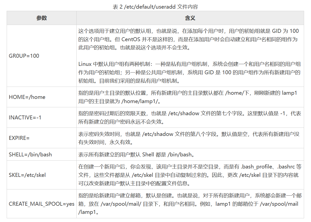 useradd 命令 & /etc/default/useradd 详解 & /etc/login.defs 详解 - HopeLive - 博客园