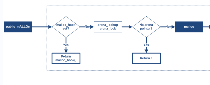 劫持malloc_hook函数以及相关例题学习 - ModesL - 博客园
