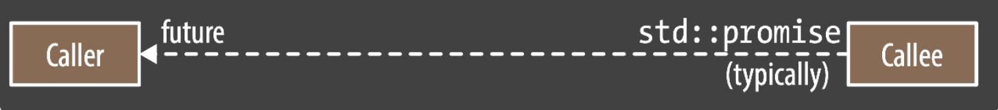 c++多线程 std::async std::future std::atomic volatile - _Explosion! - 博客园