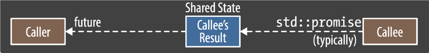c++多线程 std::async std::future std::atomic volatile - _Explosion! - 博客园