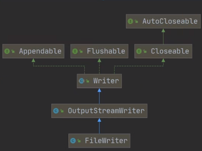 IO流之FileReader和FileWriter - 小宇不会编程 - 博客园