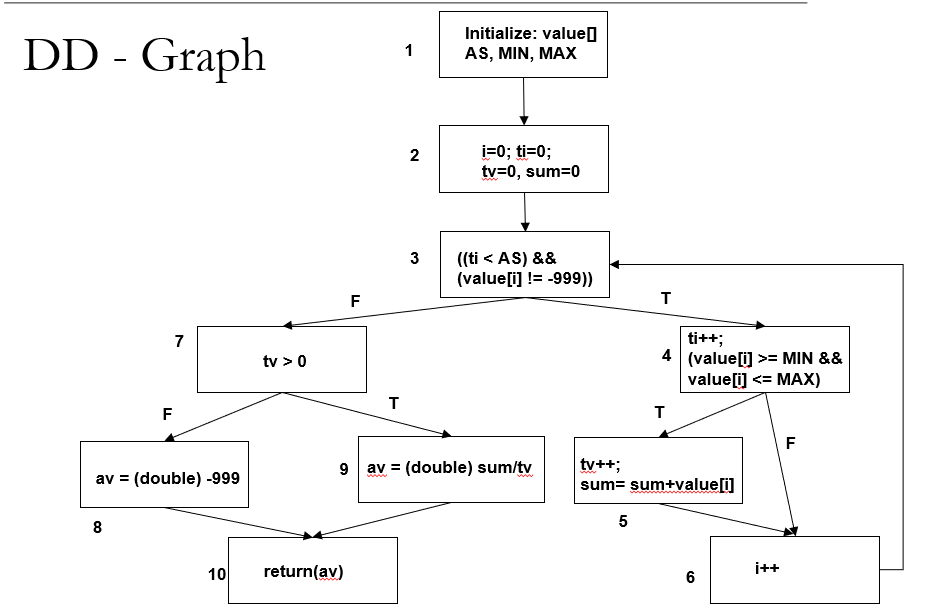 软件测试与检验复习3(structural Testing Data Flow Testingprogram Slicing) Chen1chen 博客园 0963