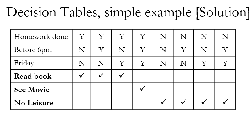 软件测试与检验复习4（Functional Testing - Boundary Value Testing/Equivalence ...