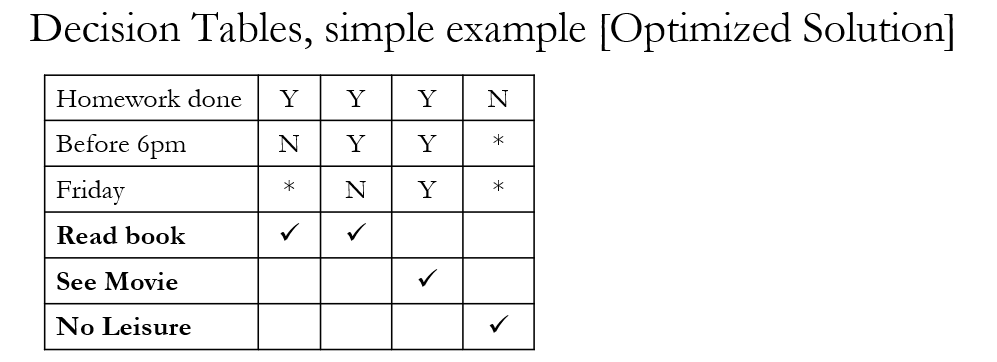 软件测试与检验复习4（Functional Testing - Boundary Value Testing/Equivalence ...