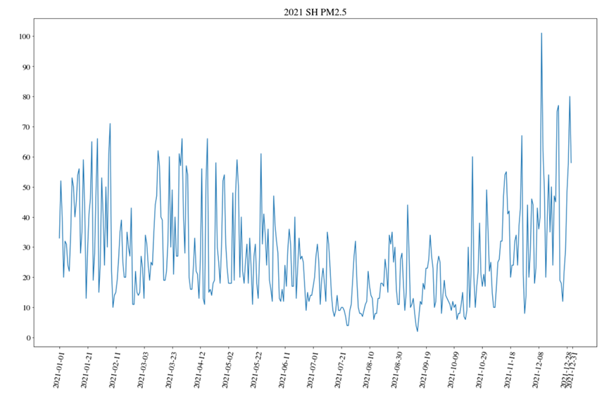 python课程设计——北上广深空气质量数据爬取 - zhangqingkun - 博客园