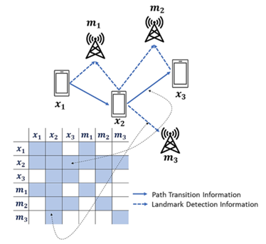 简读||Radio SLAM: A Review on Radio-based Simultaneous Localization and Mapping - FromKodiak - 博客园