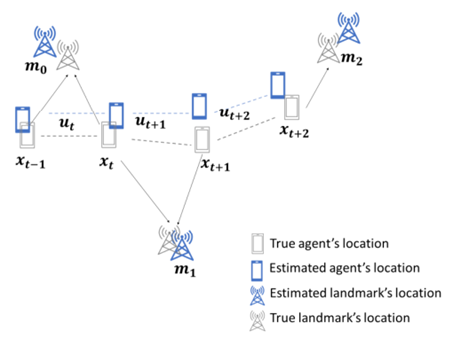 简读||Radio SLAM: A Review on Radio-based Simultaneous Localization and Mapping - FromKodiak - 博客园