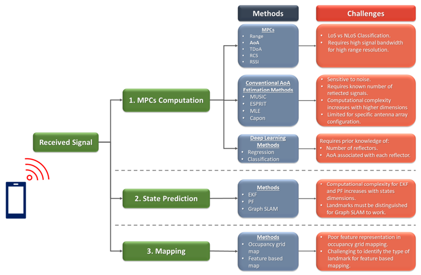 简读||Radio SLAM: A Review on Radio-based Simultaneous Localization and Mapping - FromKodiak - 博客园