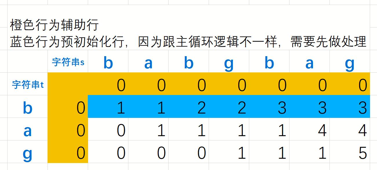 算法随想day48【动态规划】 Lc392 判断子序列、lc115 不同的子序列 冥紫将 博客园