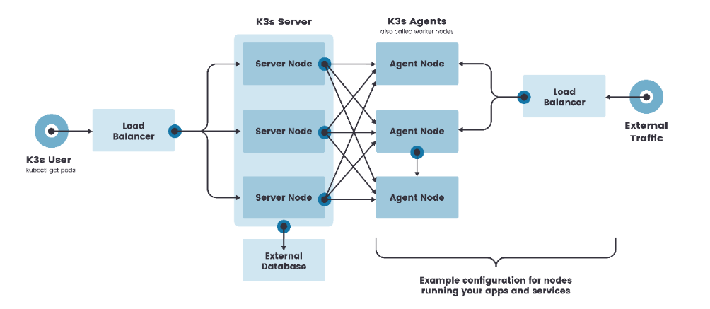 k3s二进制安装与部署 - 猛踢瘸子nei条好腿 - 博客园