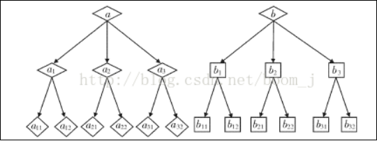 K-NN和K-Means算法综述 - Hollahpain - 博客园