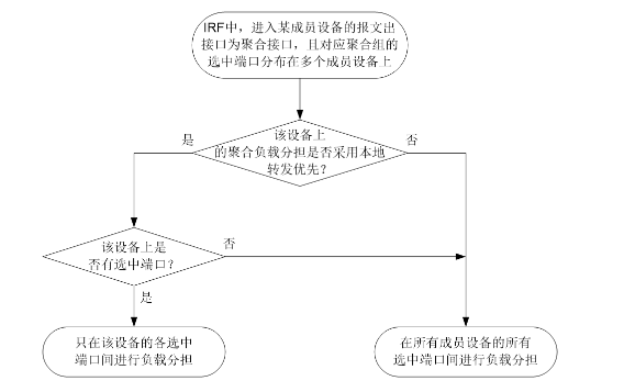 H3C Ethernet Link Aggregation - LIANG2023 - 博客园