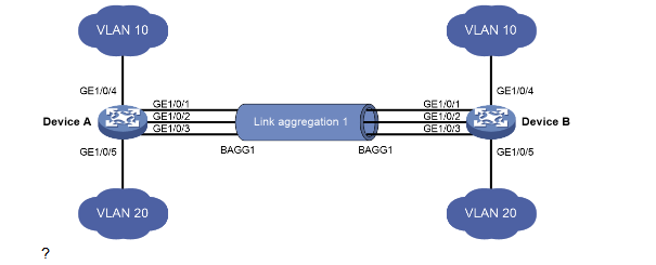 H3C Ethernet Link Aggregation - LIANG2023 - 博客园