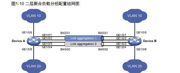H3C Ethernet Link Aggregation - LIANG2023 - 博客园