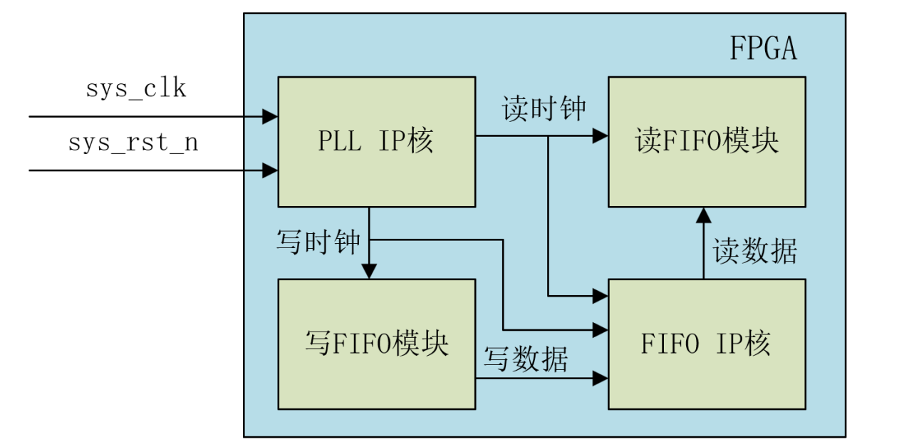 Ip学习：fifo Chapman 博客园 