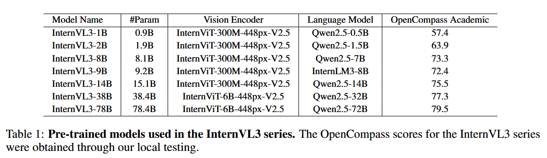 InternVL3: 探索开源多模态模型的高级训练和测试方法 - 一介布衣、 - 博客园