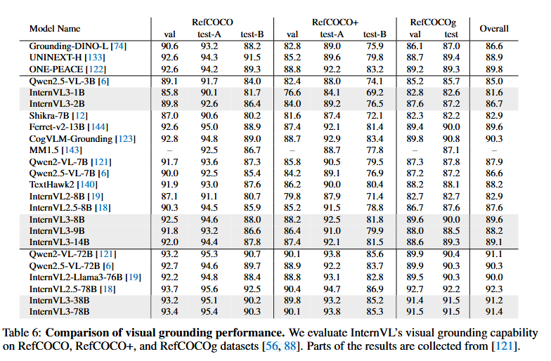 InternVL3: 探索开源多模态模型的高级训练和测试方法 - 一介布衣、 - 博客园