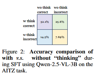 自主决定是否需要思考Think or Not? Selective Reasoning via Reinforcement Learning for Vision-Language ...